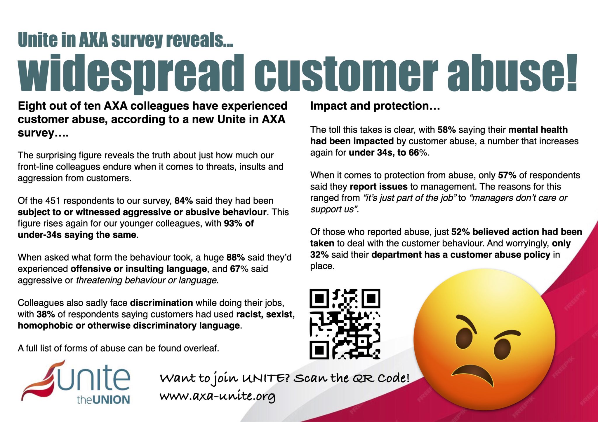 Survey reveals widespread customer abuse…